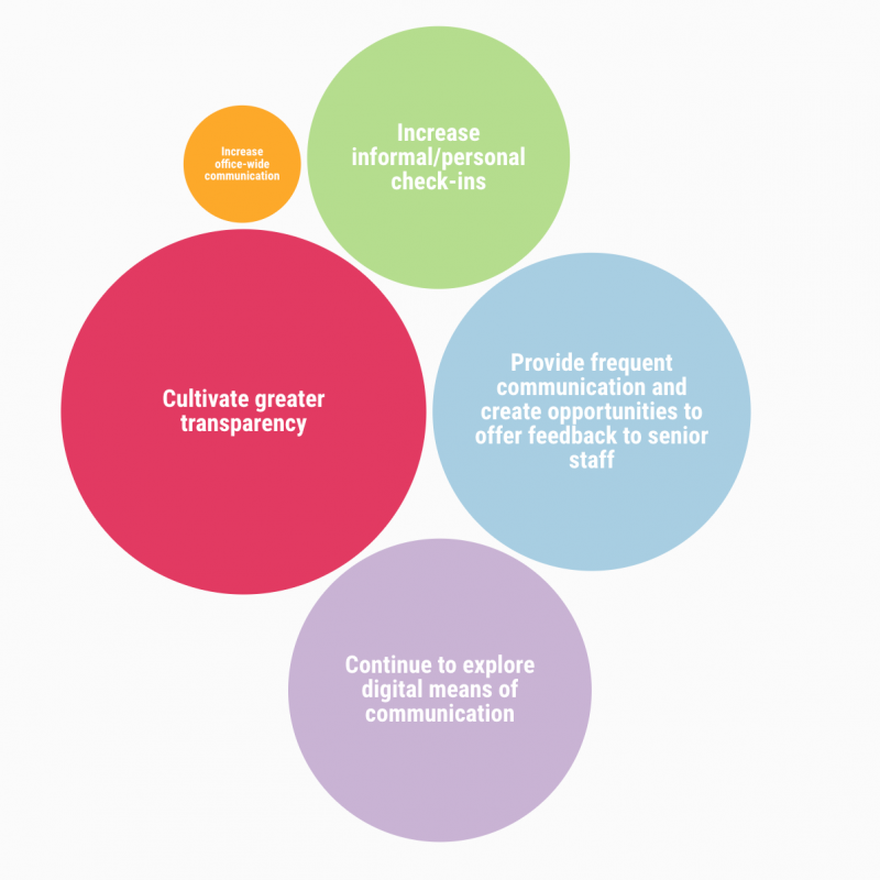 Communication Archives | ACA - Association of Consulting Architects ...